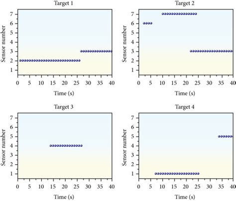 timing diagrams of sensor detection and recognition targets in the