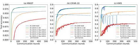 「联邦学习」— Non Iid 研究简介 知乎