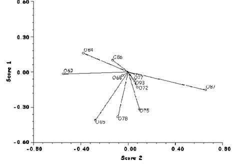 Projection Of The Correlation Coefficients Between Variables Onto The