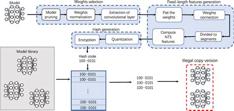 Figure 2 From Perceptual Hashing Of Deep Convolutional Neural Networks