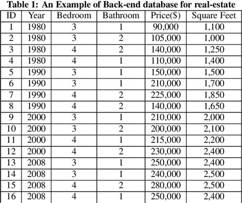 Table 1 From Stratified K Means Clustering Over A Deep Web Data Source