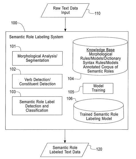 Semantic Role Labeling Patented Technology Retrieval Search Results