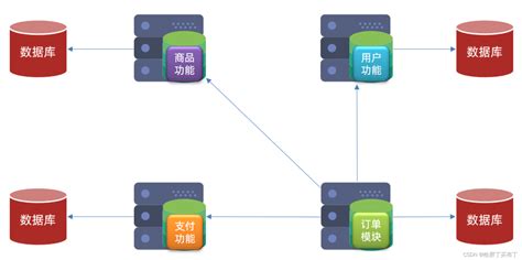 Springcloud（一） Csdn博客