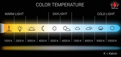 led light color temperature 5 common misconceptions