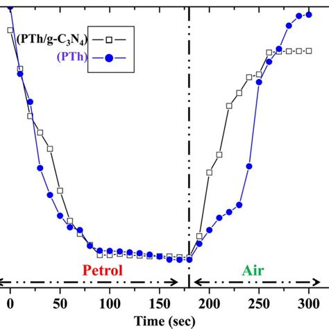 Relative Dc Electrical Conductivity Of Pth And Pthg C 3 N 4