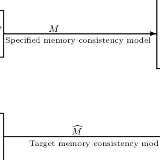 Program Transformation And Computation Interpretation If C C Then Download Scientific