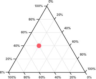 Further Exploration Triangular Plots Ternary Graphs And More