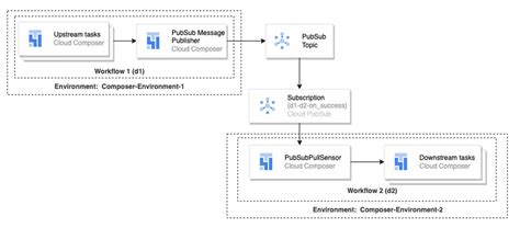 Dag Dependency Patterns In Composer Multi Cluster Environment By