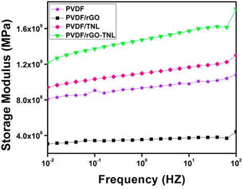 Polymers Free Full Text Flexible Pressure Sensor Based On PVDF Nanocomposites Containing