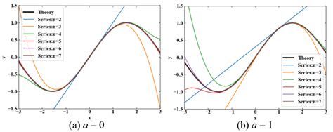 Pythonsympyでテイラー展開した結果をグラフ化する方法 Watlab