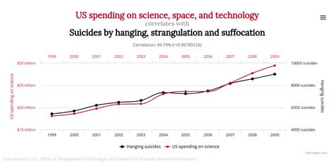 The Expensive Risk Of Spurious Correlations In Data Science