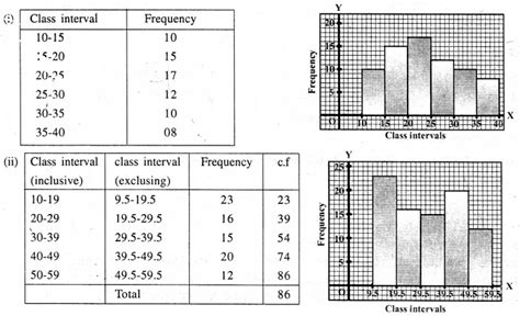 Graphical Representation Concise Solutions Chapter 23 Class 10 Icsehelp