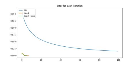 Non Negative Cp Decomposition In Tensorly 06 — Tensorly Tensor
