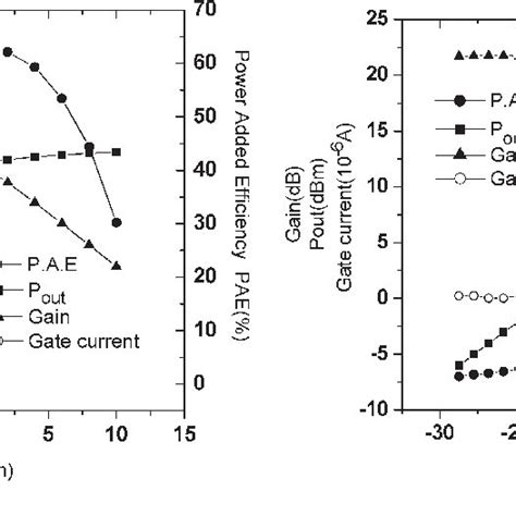A Power Performance And Gate Leakage Current Of The 07 × 240 µm
