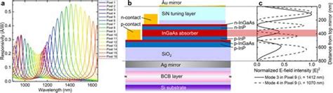 High Performance Photodetector Arrays For Near Infrared Spectral