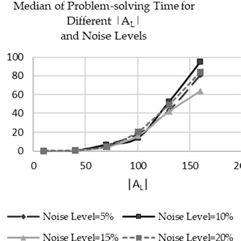 Median Of Problem Solving Time For Different Download Scientific