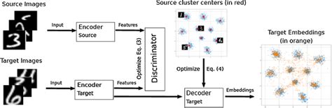 training the target model in this step we adversarialy adapt the
