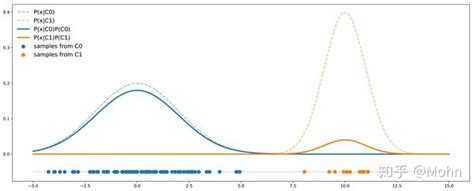 浅谈”不平衡数据集的分类问题 知乎