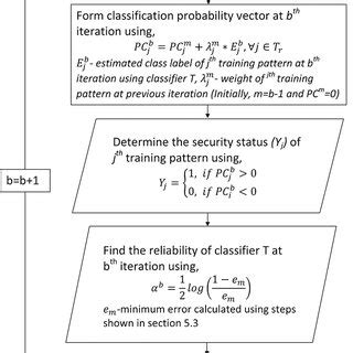 Proposed Structure Of Hybrid Classifier For Synchronism Status Detection Download Scientific