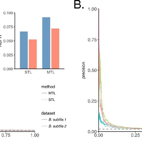 fig s1 multitask learning without tf activities improves accuracy of