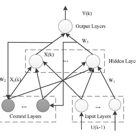 Elman Neural Network Structure Download Scientific Diagram
