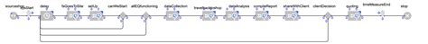 Anylogic How To Do Loopingsloops In Delivery Fleet Optimization