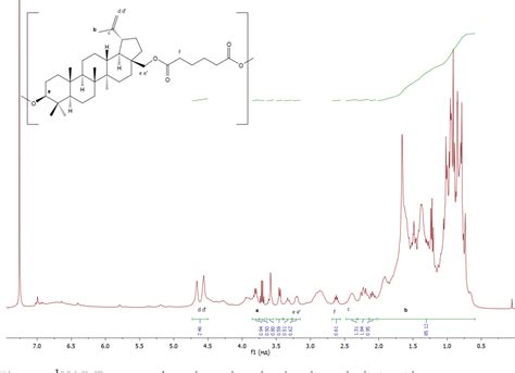 Figure 9 From New Biodegradable Copolymers Based On Betulin And Hydroxycarboxylic Acid