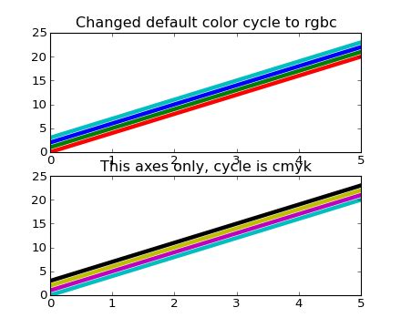 Api Example Code Color Cycle Py Matplotlib Documentation