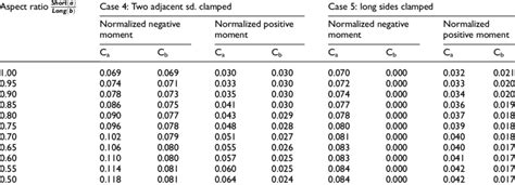 Finite Element Analysis Results Of Linear Elastic Slabs Of Various Download Scientific Diagram