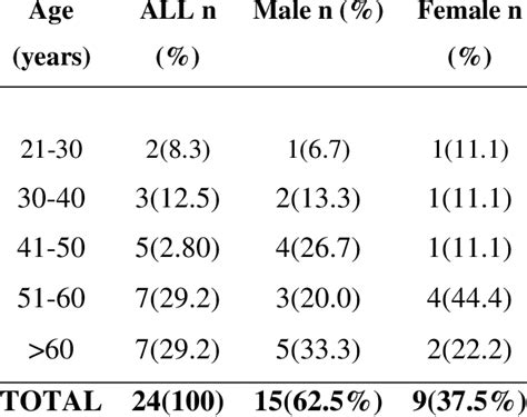 Age At Onset And Sex Distribution Download Table