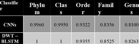 Comparison Between Accuracy Scores For Dwt Blstm And Cnns Considering Download Scientific