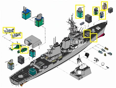 Flexible Ship Design Navy Abbott On Call