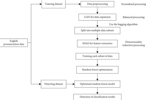 An English Pronunciation Error Detection System Based On Improved