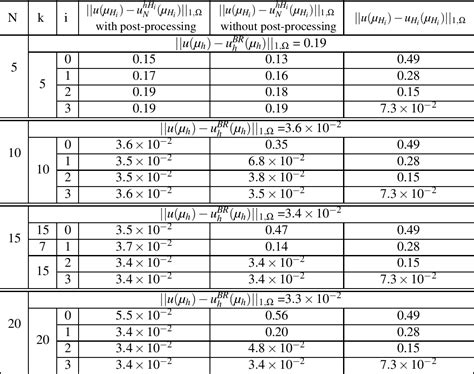 Table 1 From A Two Grid Finite Elementreduced Basis Scheme For The