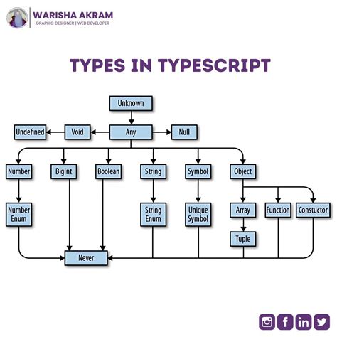 Learn Typescript With This Guide Warisha Akram Posted On The Topic Linkedin
