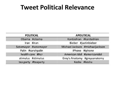 Ppt Tweet Classification For Political Sentiment Analysis Powerpoint