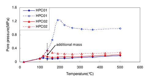7 Simulated Pore Pressures As A Function Of Temperature In Hpc Download Scientific Diagram