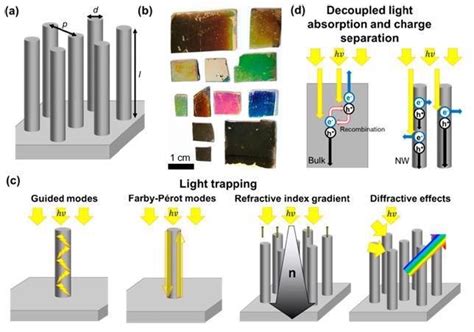 3d silicon nanowire arrays for light absorption