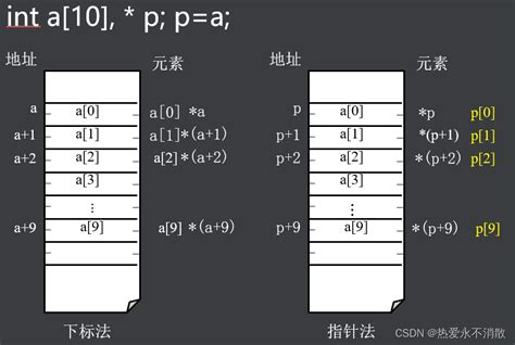 Linux C语言学习 指针与数组行指针变量 Csdn博客