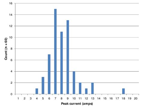 Peak Current In Valid Tests Download Scientific Diagram