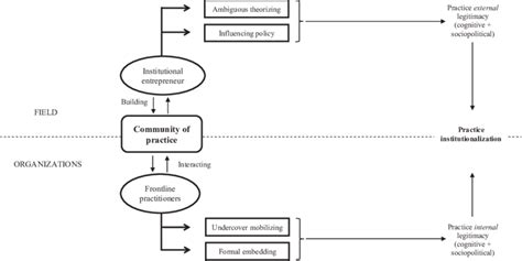Institutionalization Process Of Organizational Practices Through A Download Scientific Diagram