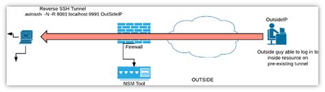 Detecting SSH Tunnels Trisul Network Analytics