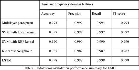 Upper Limb Movement Recognition Utilising Eeg And Emg Signals For