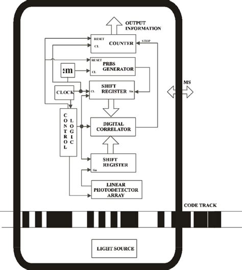 High Resolution Pseudorandom Encoder With Applied Method Of Parallel Download Scientific