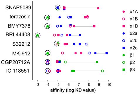 Plot Of Log Kd Values Showing The Relative Selectivity And Affinity For