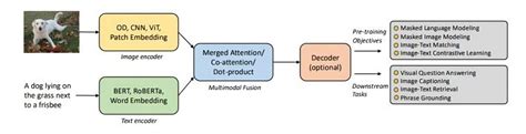 Vision Language Models Exploring Multimodal AI Viso Ai