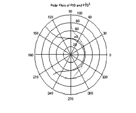 An example of PID dotted and PI λ D λ magnitude and polar plot Download Scientific Diagram