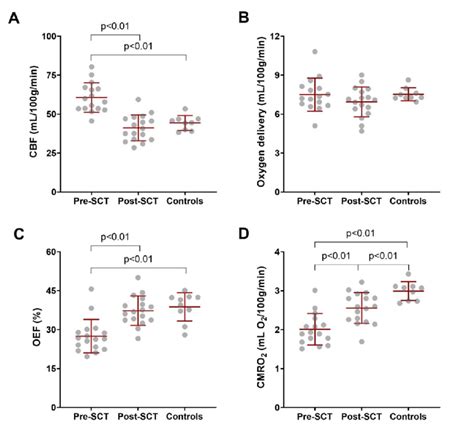Dot Plots Of Wb Cbf A Oxygen Delivery B Oef C And Cmro 2 D