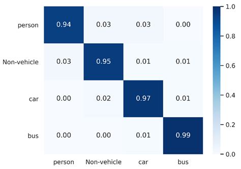 Sensors Free Full Text Radar Transformer An Object Classification Network Based On 4d Mmw