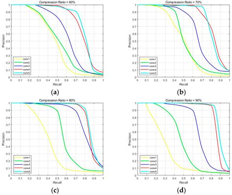 loop closure detection based on compressed convnet features in dynamic